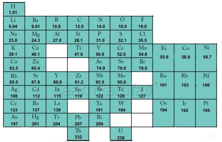 Mendeleev's Periodic Table | Class 10 Periodic classification of elements