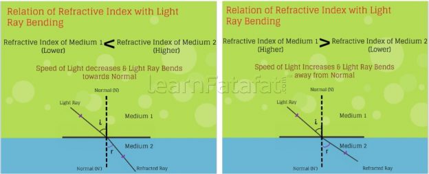 Refraction of light | Class 10 Chapter 10 Light- Reflection and Refraction