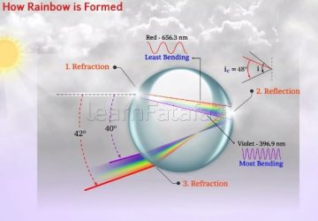 How is Rainbow Formed? | Class 12 Chapter 9 Physics Ray Optics and ...