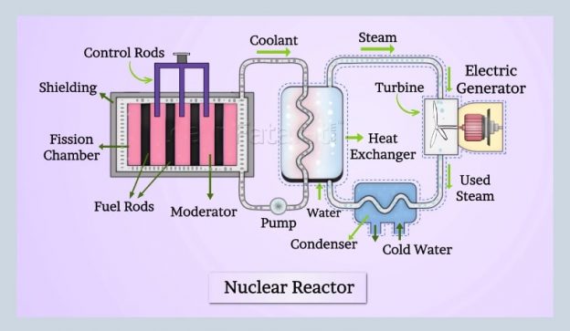 Working of Nuclear Reactor | CBSE Class 12 Physics | Chapter 13 Nuclei